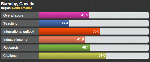 SFU rises in world university rankings | The Peak